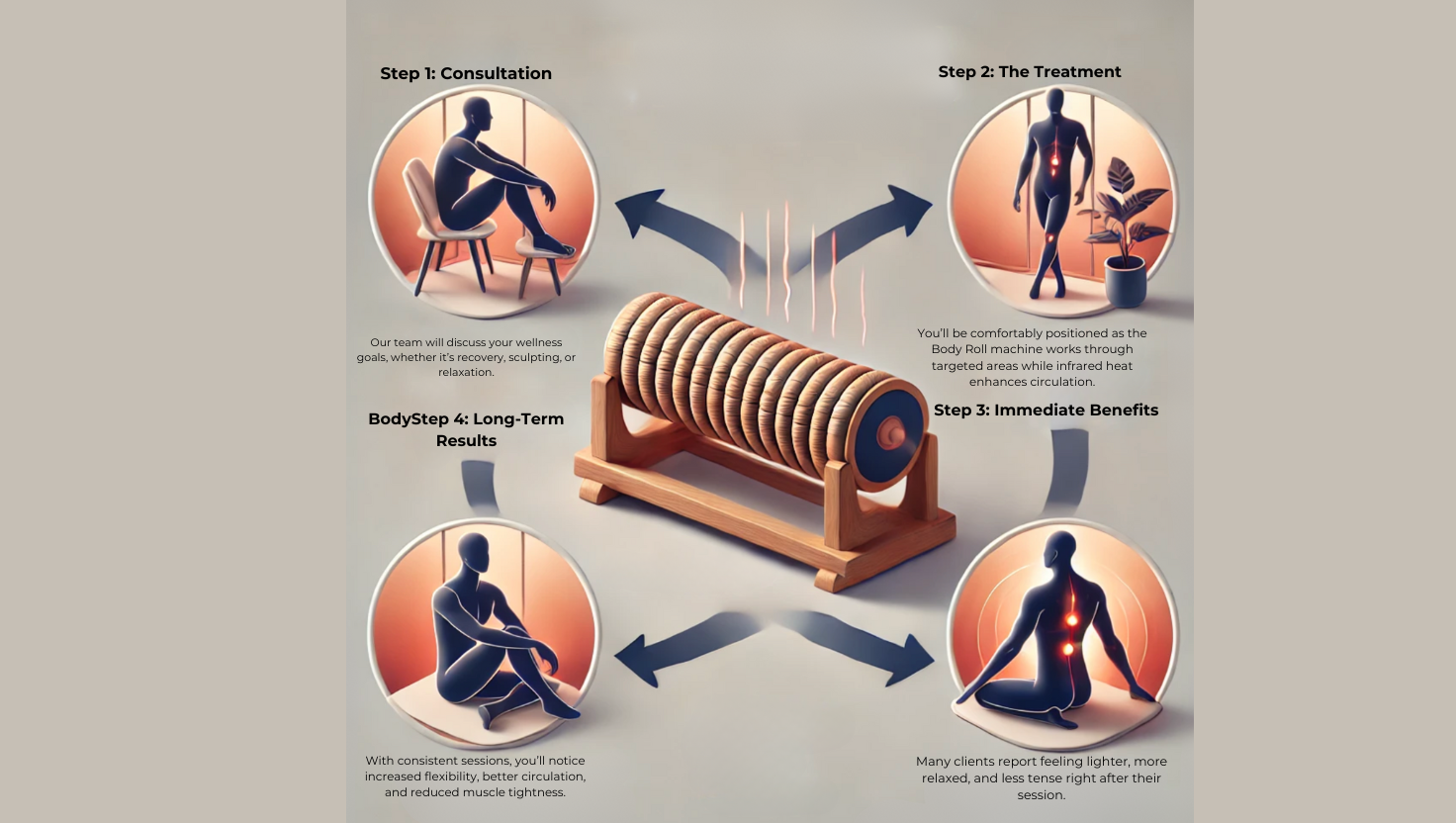 Body Roll Technology & Infrared Technology | Body Labs Studios